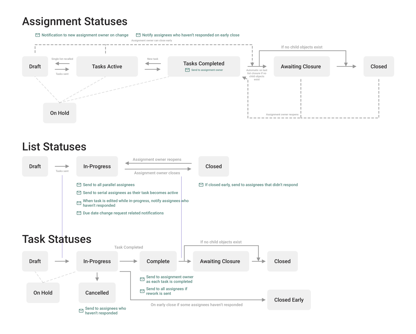 Task Management | Aric Pair - Senior UX Designer